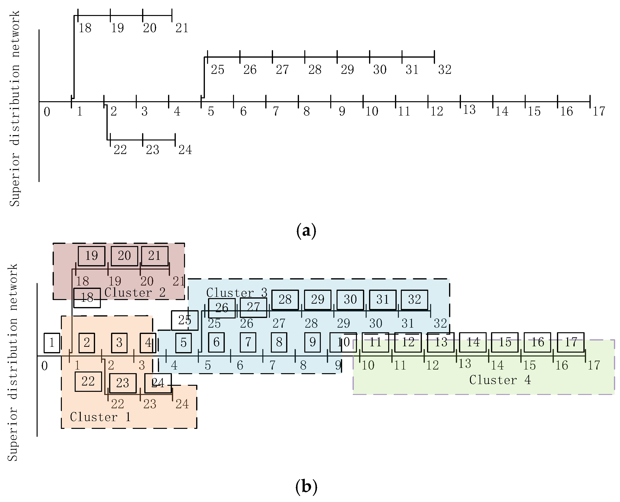 Optimal Placement and Sizing of Distributed PV-Storage in Distribution Networks Using Cluster ...