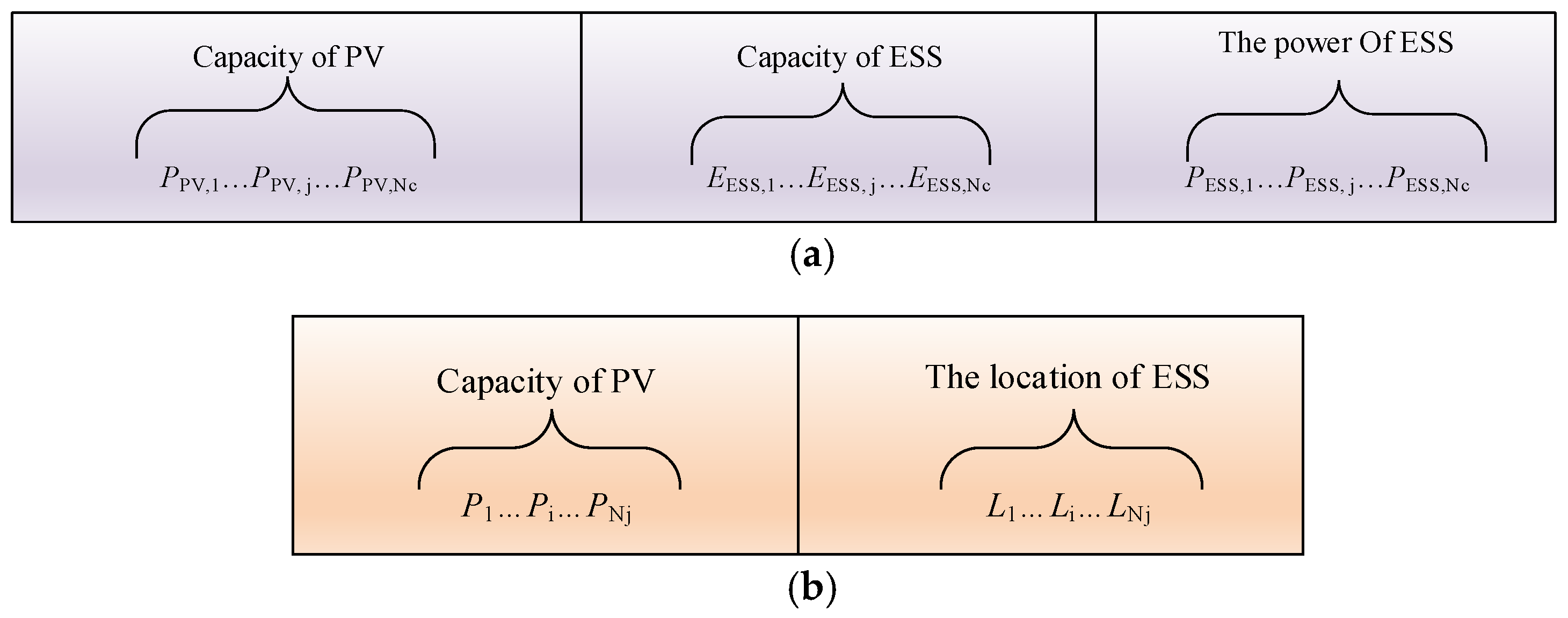 Optimal Placement and Sizing of Distributed PV-Storage in Distribution Networks Using Cluster ...