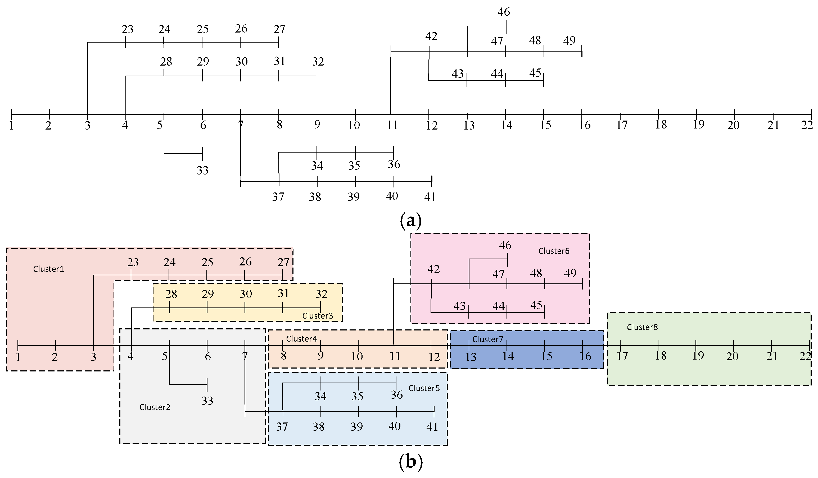 Optimal Placement and Sizing of Distributed PV-Storage in Distribution Networks Using Cluster ...