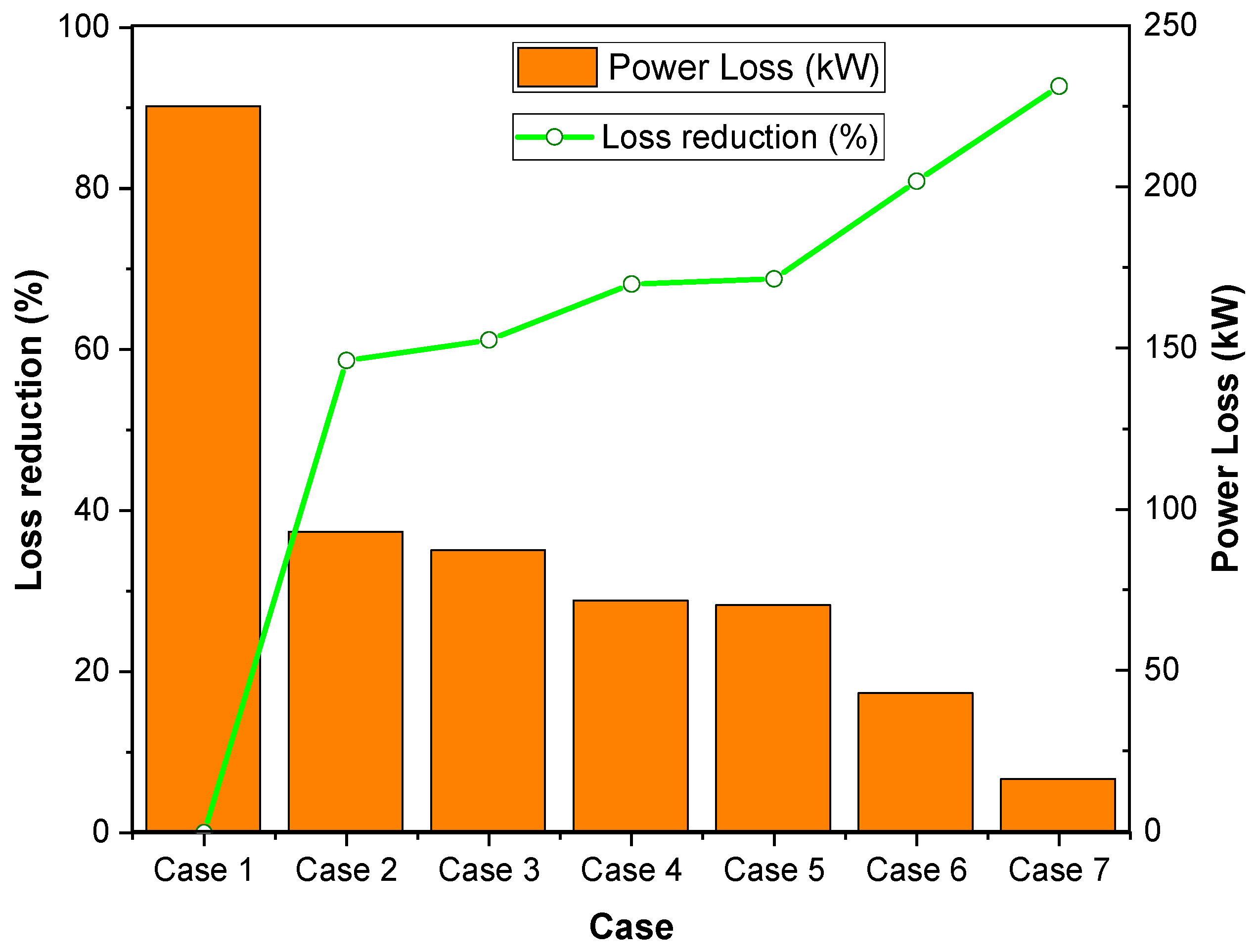 Optimal Integration of Distributed Generators and Soft Open Points in Radial Distribution ...