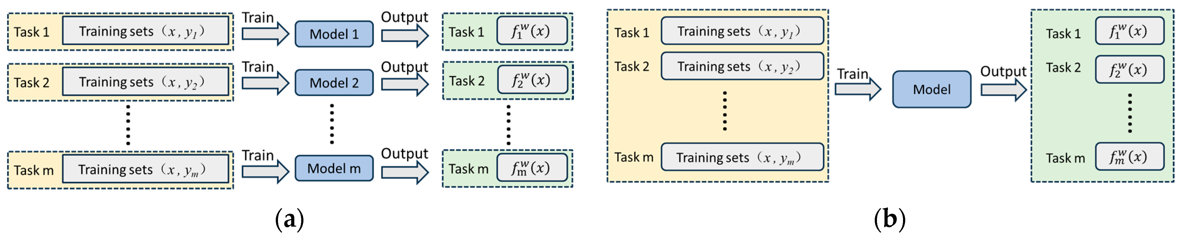 Production Prediction Method for Deep Coalbed Fractured Wells Based on Multi-Task Machine ...