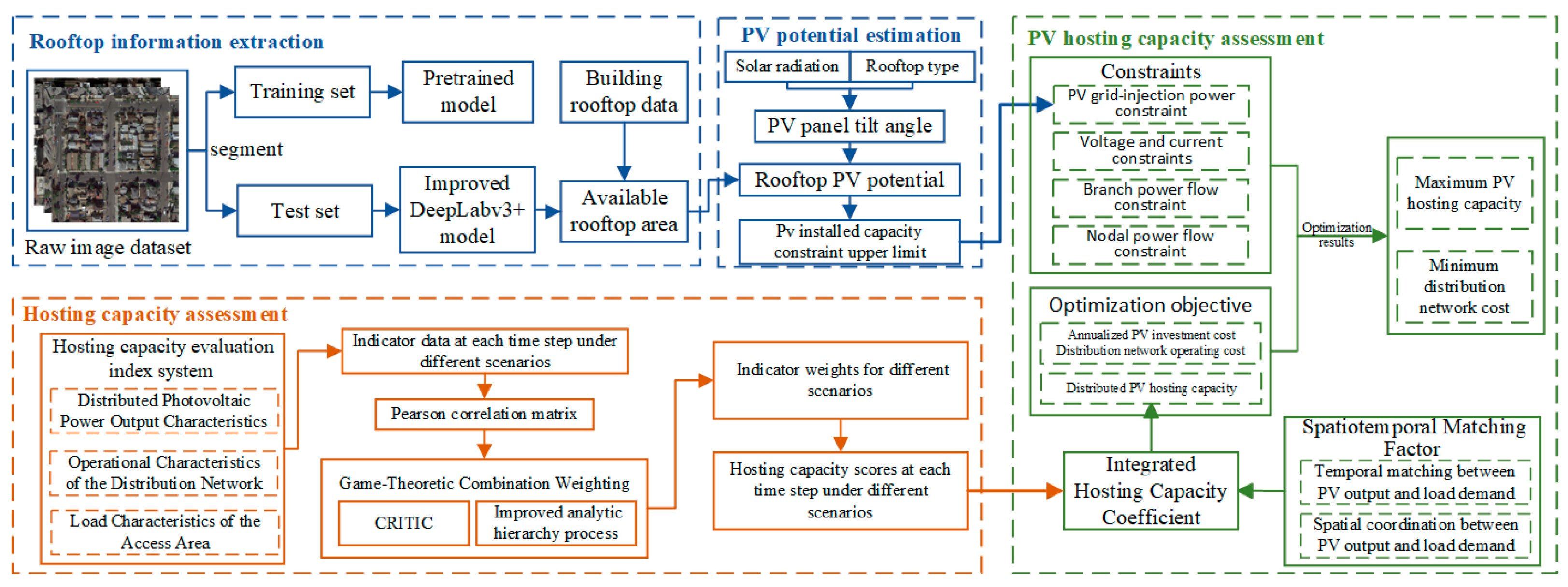 A Dynamic Assessment Model of Distributed Photovoltaic Carrying Capacity Based on Improved ...