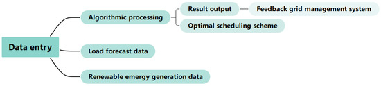 Deep Reinforcement Learning-Based Multi-Objective Optimization for Virtual Power Plants and ...