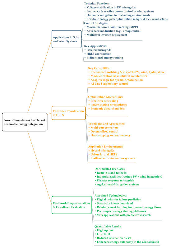 Advancements in Power Converter Technologies for Integrated Energy ...