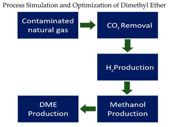 Process Simulation and Optimization of Dimethyl Ether (DME) Synthesis ...