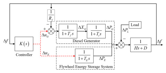 Load Frequency Control of Power Systems with an Energy Storage System ...