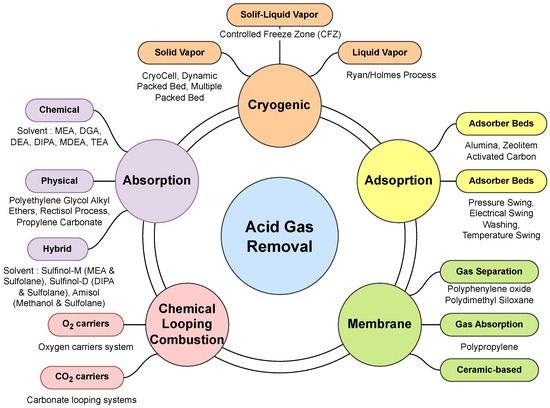 Absorption-Based Optimization Technologies for Acid Gas Removal Units ...