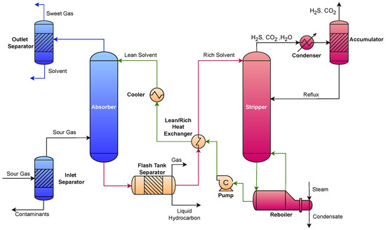 Absorption-Based Optimization Technologies for Acid Gas Removal Units ...