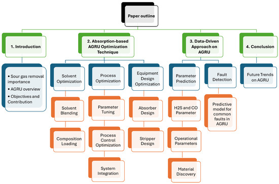Absorption-Based Optimization Technologies for Acid Gas Removal Units ...