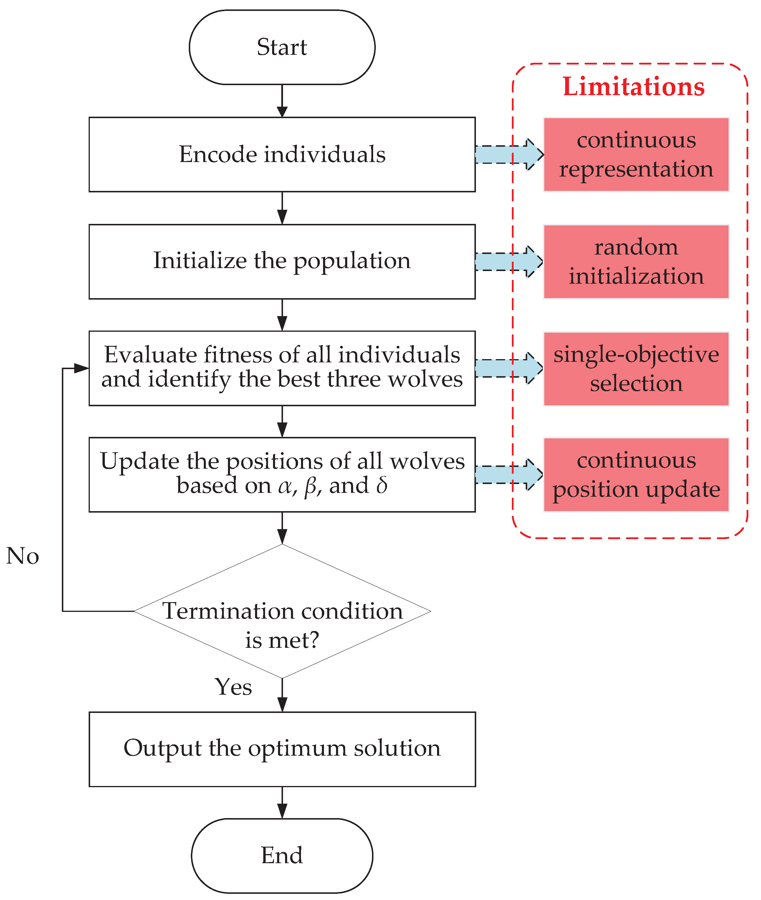 A Discrete Improved Gray Wolf Optimization Algorithm for Dynamic ...