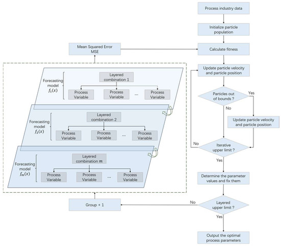 Multi-Level Progressive Parameter Optimization Method for the Complex ...
