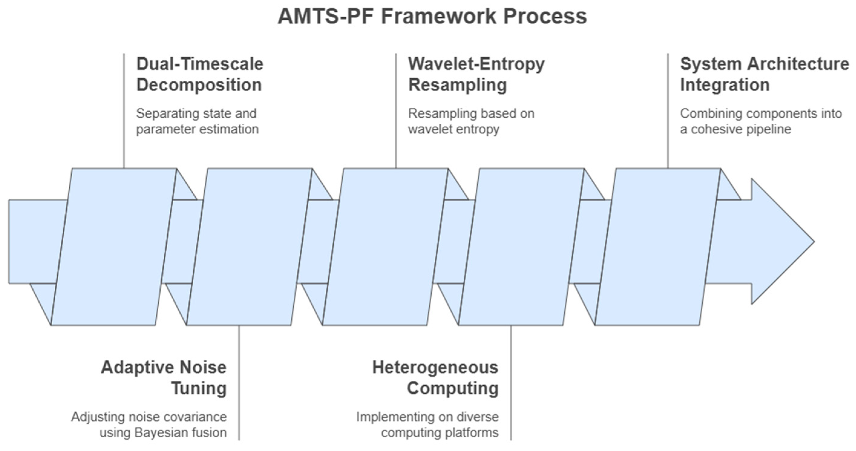 Adaptive Multi-Timescale Particle Filter for Nonlinear State Estimation in Wastewater Treatment ...