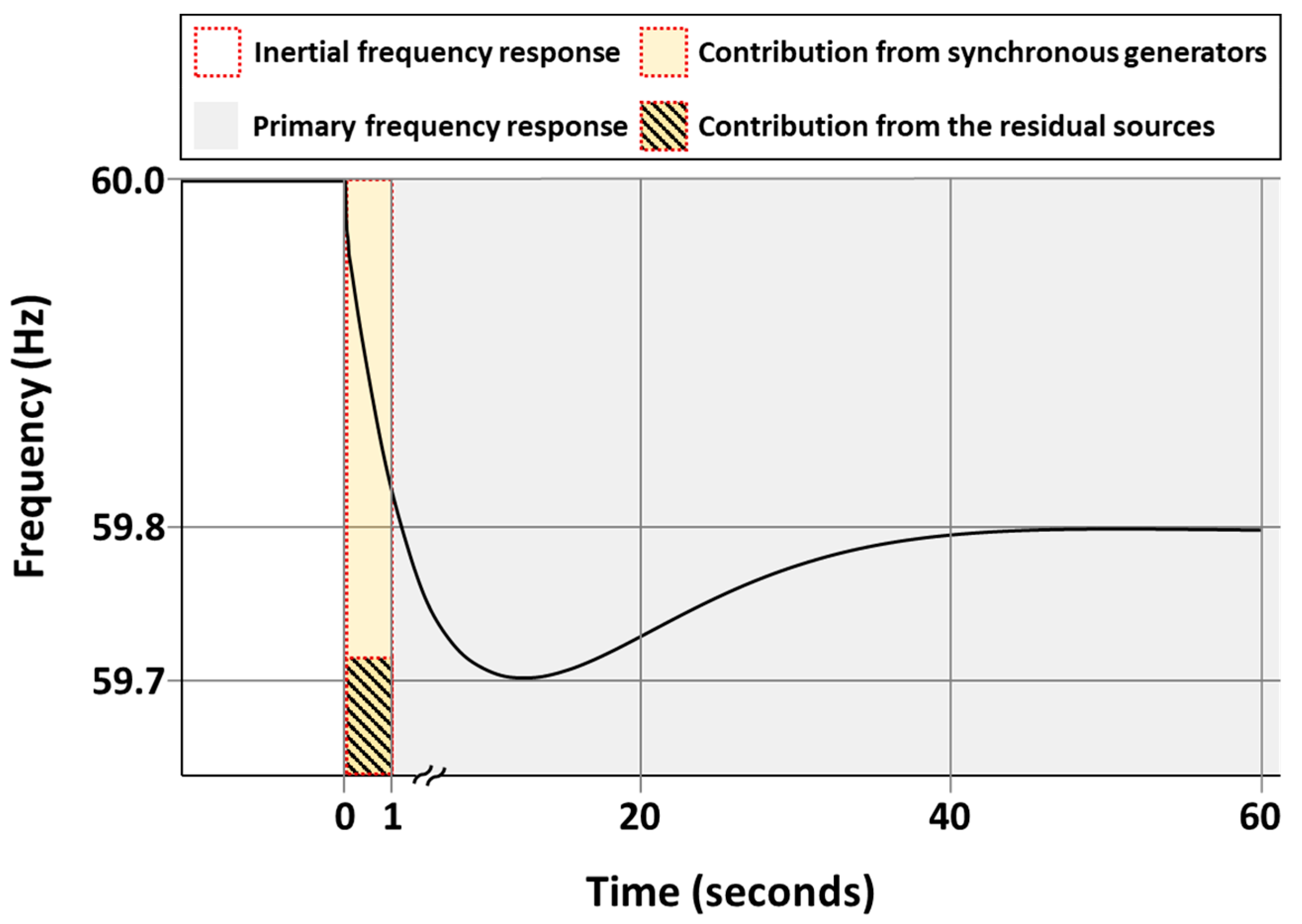 Residual Inertia Estimation Method for KEPCO Power Systems Using PMU and EMS-Based Frequency ...