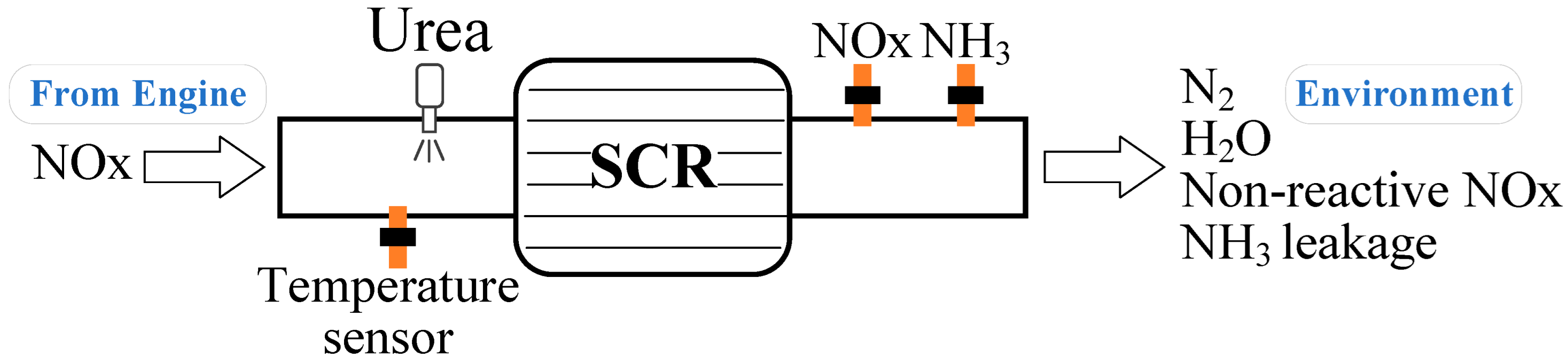 Neural Network-Based Control Optimization for NH3 Leakage and NOx Emissions in SCR Systems