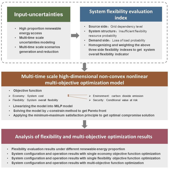 Uncertainty-Based System Flexibility Evaluation and Multi-Objective Collaborative Optimization ...
