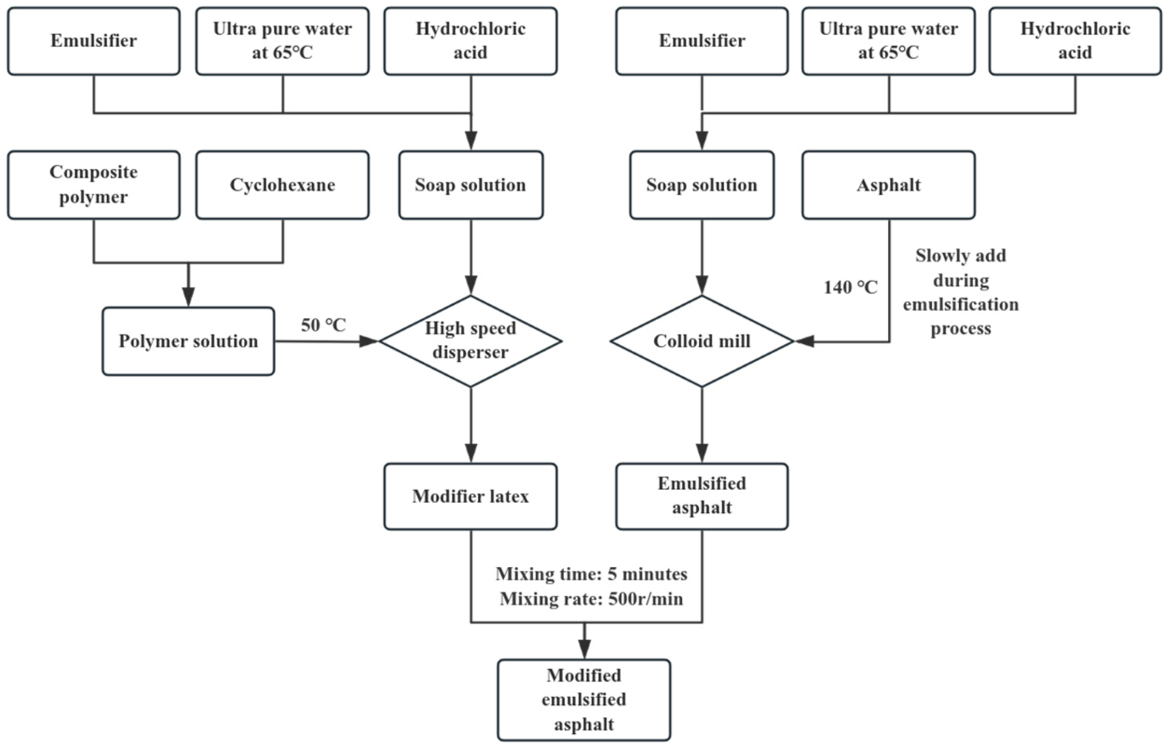 Preparation of Graft-Functionalized SBS/SBS Composite Latex Modifier ...