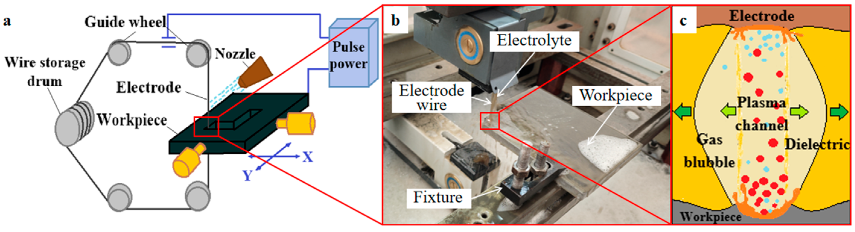 Optimization of Process Parameters for WEDM Processing SiCp/Al Based on ...