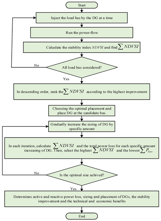 A Novel Approach for Voltage Stability Assessment and Optimal Siting ...