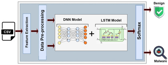A Review of Hybrid LSTM Models in Smart Cities