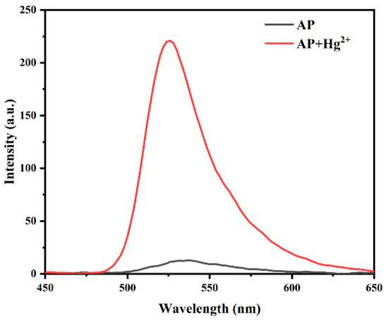 A Novel Fluorescent Probe AP for Highly Selective and Sensitive Detection of Hg2+ and Its ...