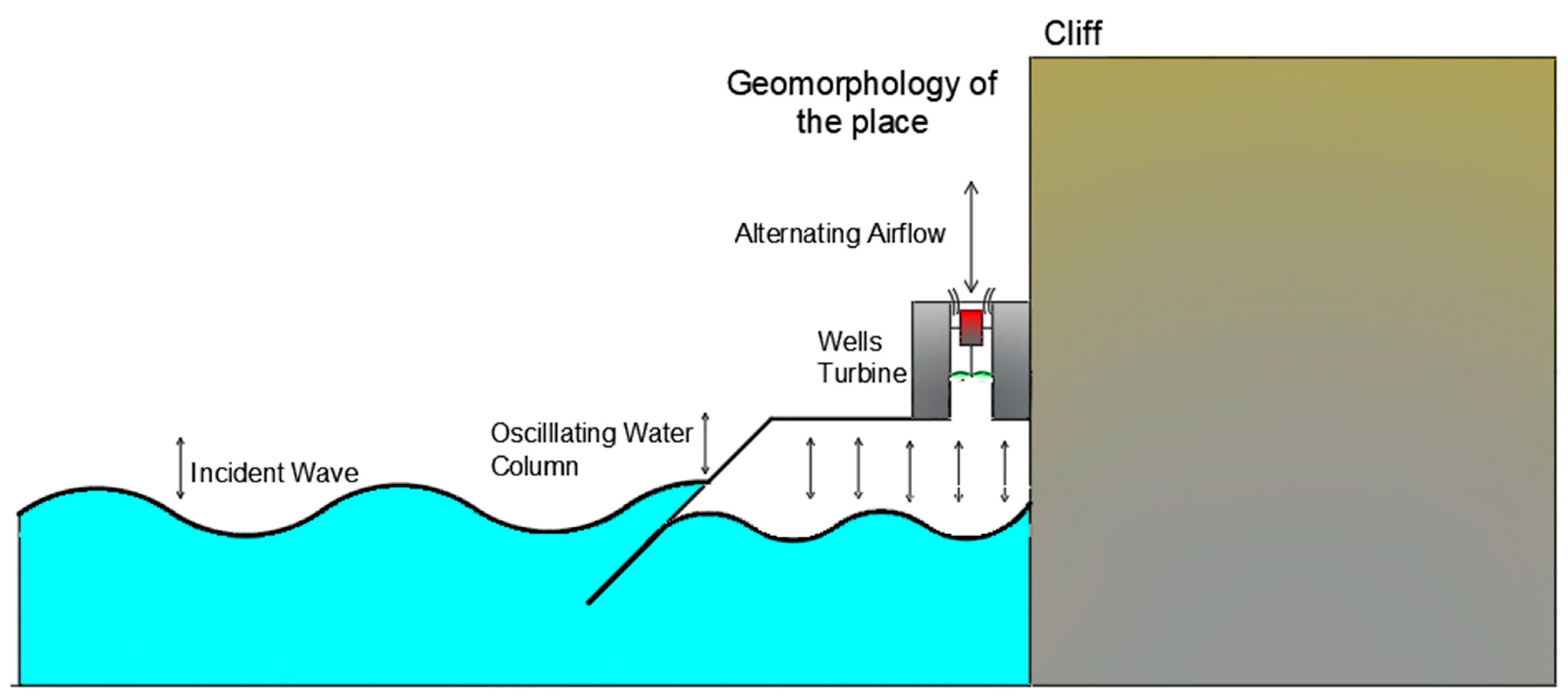 A Dynamic Analysis of Oscillating Water Column Systems: Design of a 16 ...