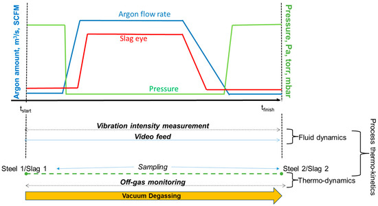 Modeling and Optimization of the Vacuum Degassing Process in Electric ...