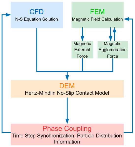 Simulation of Dynamic Particle Trapping and Accumulation in HGMS Based on FEM-CFD-DEM Coupling ...