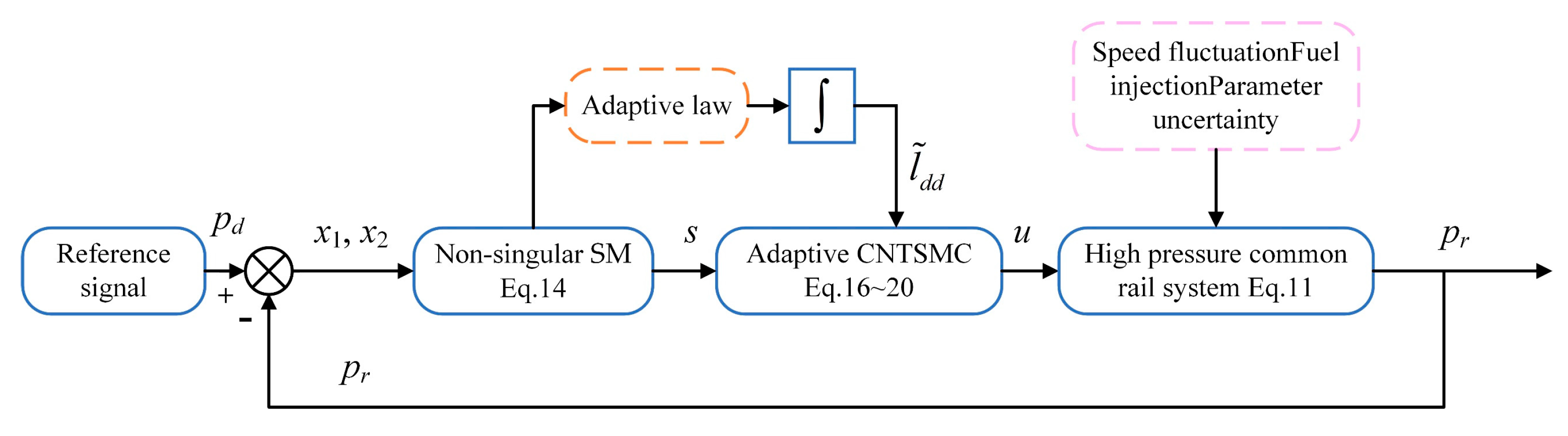 Adaptive Continuous Non-Singular Terminal Sliding Mode Control for High-Pressure Common Rail ...