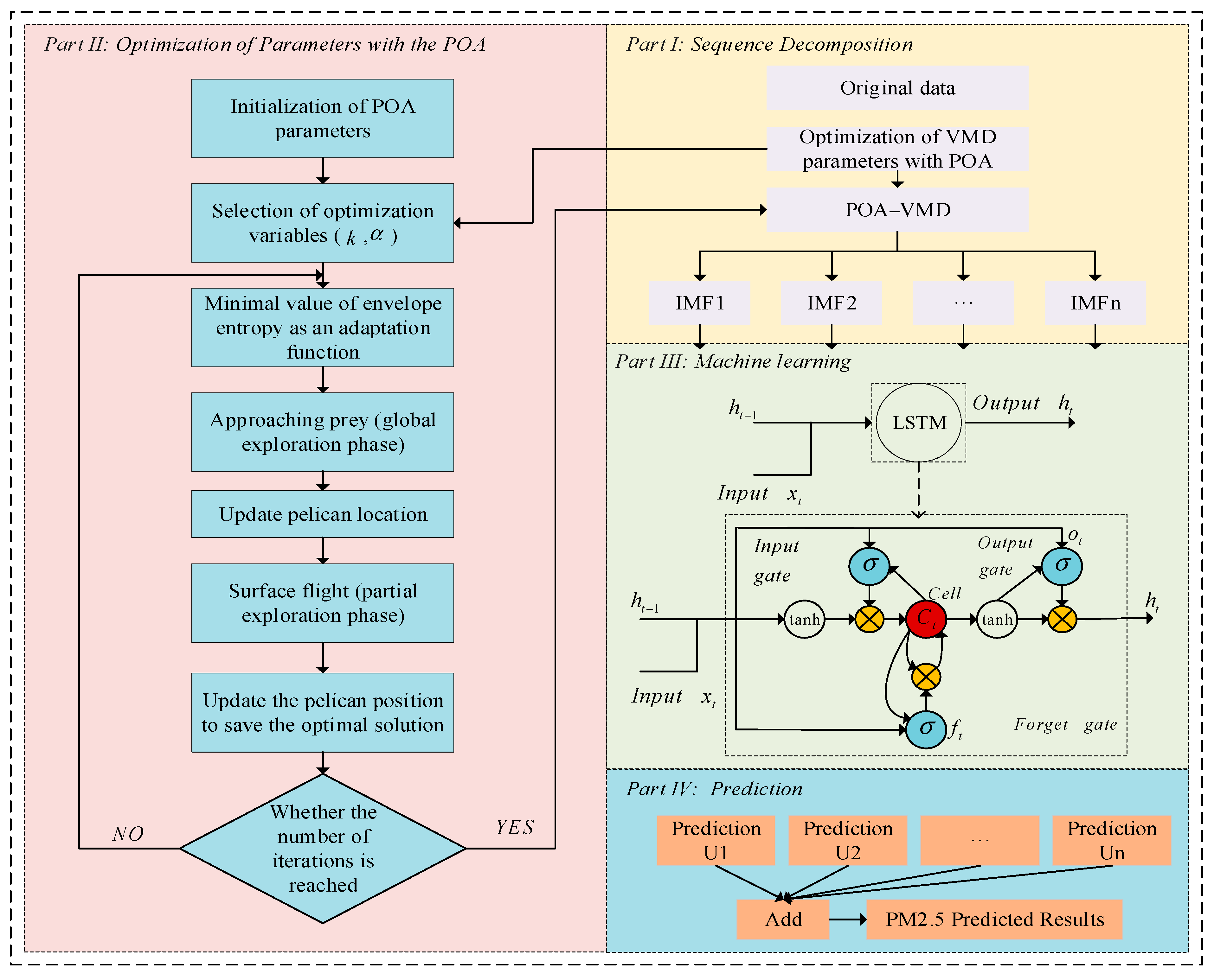 Urban Air Quality Management: PM2.5 Hourly Forecasting with POA–VMD and ...