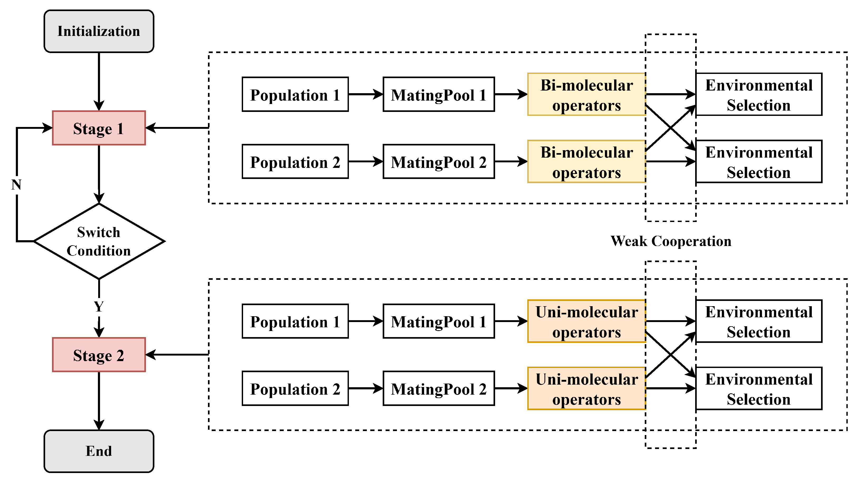 A Dual-Stage and Dual-Population Algorithm Based on Chemical Reaction Optimization for ...