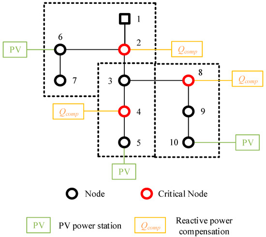 A Network Partition-Based Optimal Reactive Power Allocation and Sizing Method in Active ...
