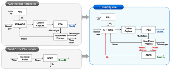 Solid Oxide Electrolyzers Process Integration: A Comprehensive Review