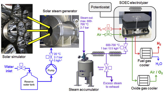 Solid Oxide Electrolyzers Process Integration: A Comprehensive Review