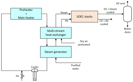 Solid Oxide Electrolyzers Process Integration: A Comprehensive Review