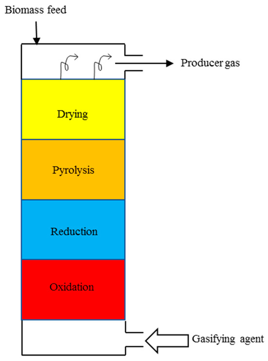 Review of Biomass Gasification Technologies with a Particular Focus on ...