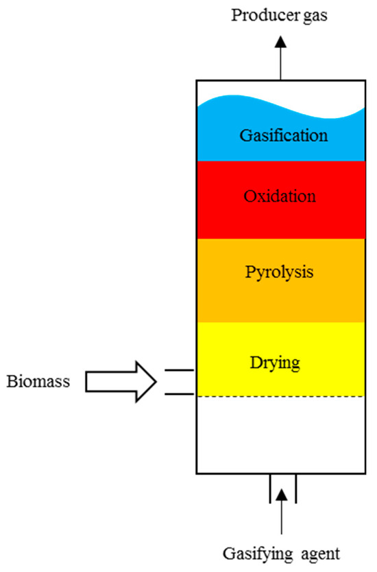 Review of Biomass Gasification Technologies with a Particular Focus on ...