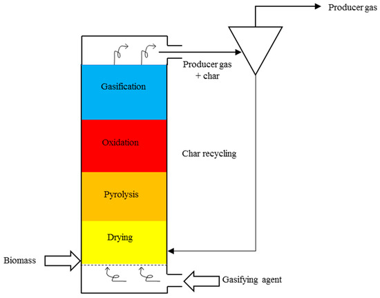 Review of Biomass Gasification Technologies with a Particular Focus on ...