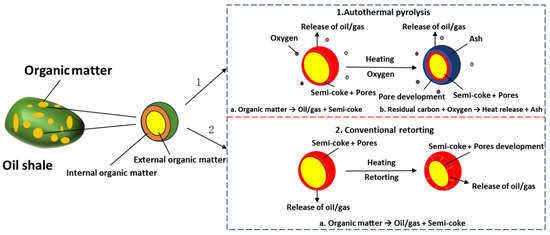 Research Progress on the Pyrolysis Characteristics of Oil Shale in ...