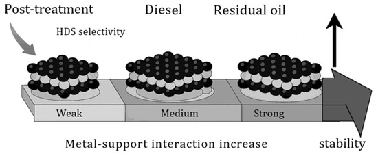 The HDS Process: Origin, Process Evolution, Reaction Mechanisms ...