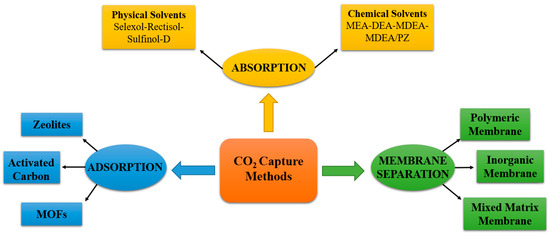 A Comparative Review on Dry Ice Production Methods: Challenges ...