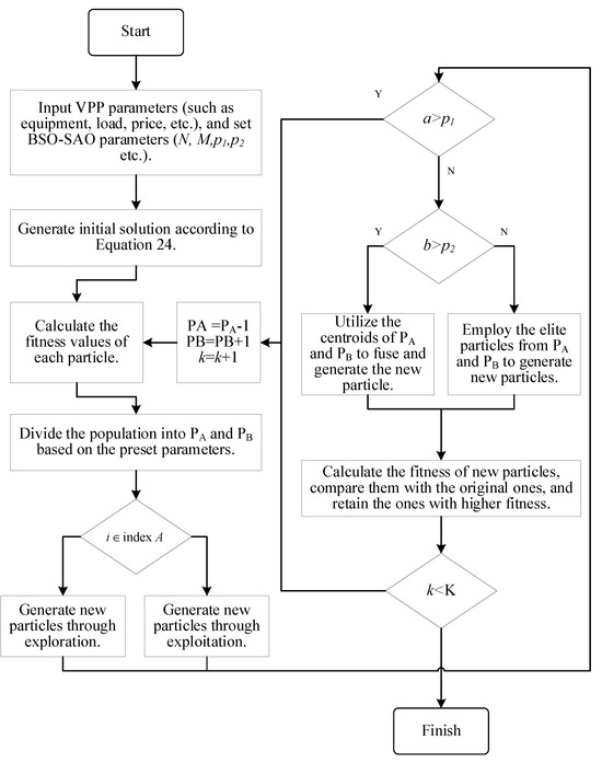 Optimization of Electricity–Carbon Coordinated Scheduling Process for Virtual Power Plants Based ...