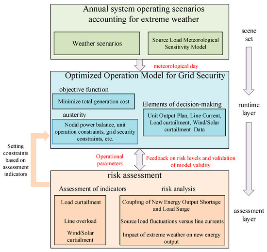 Operation Risk Assessment of Power System Considering Spatiotemporal ...