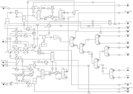 Design, Optimization, and Process Integration of a Methanol-to-Olefin Plant