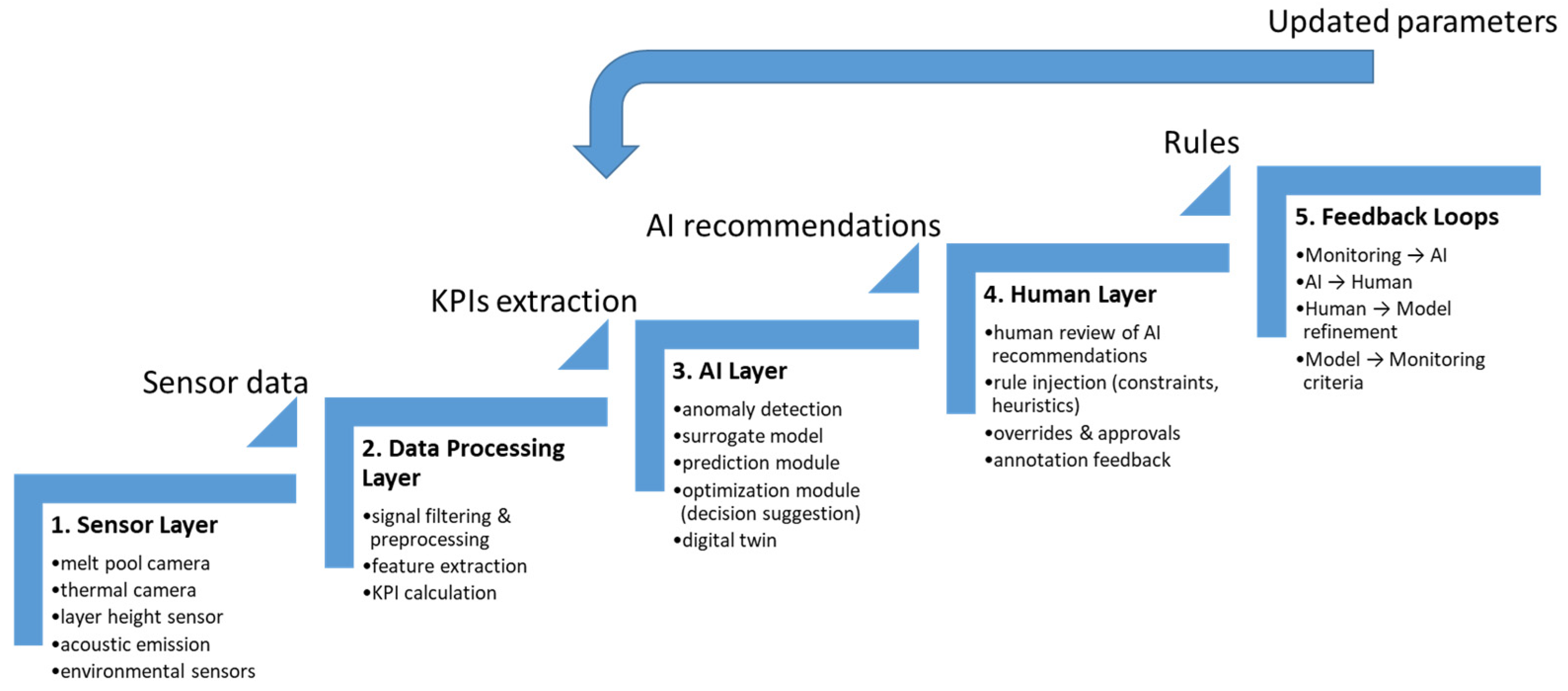 A Human–AI Collaborative Framework for Additive Manufacturing Modeling ...
