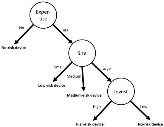Using Rule-Based Decision Trees to Digitize Legislation