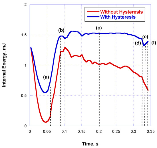Effects of Hysteresis on the Dynamic Deformation of Artificial ...