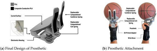 Prosthesis | Free Full-Text | 3D Printed Energy Return Elements for ...