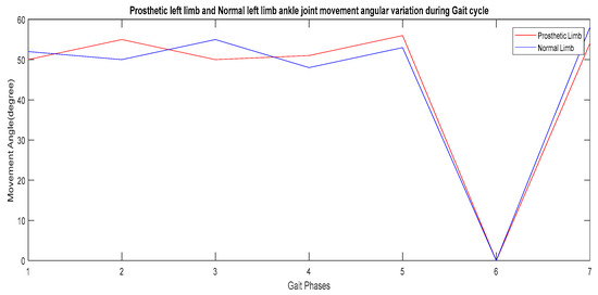 Design Analysis of Prosthetic Unilateral Transtibial Lower Limb with ...
