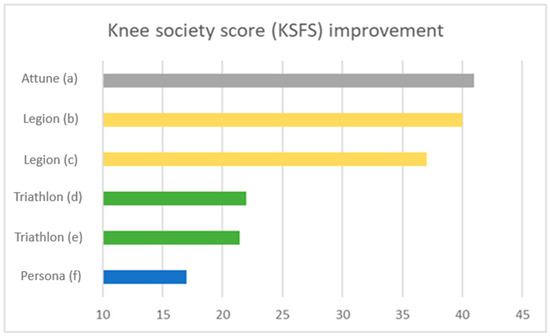 Clinical Results of the Use of Low-Cost TKA Prosthesis in Low Budget ...