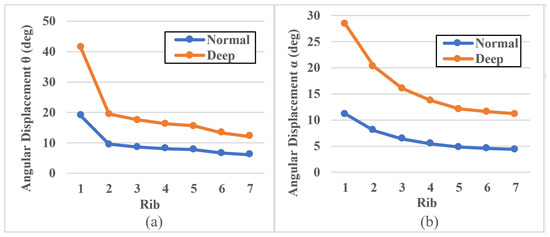 Design of a Compliant Sternum Prosthesis for Improving Respiratory Dynamics